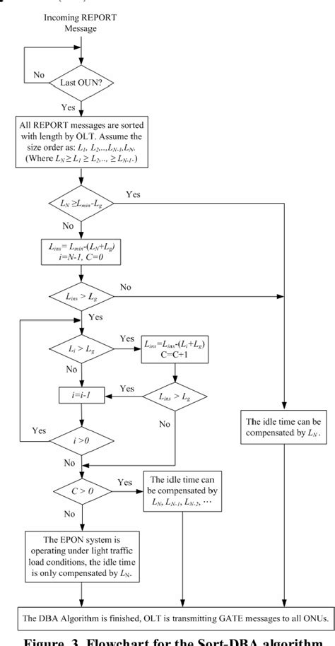 Figure 1 From A Sort Based Dba Algorithm For Epon System Semantic Scholar