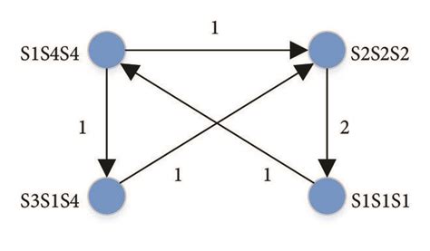 Sample Directed Weighted Network Download Scientific Diagram