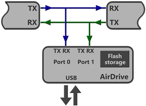 AirDrive Serial Logger RS232 Logger And Data Recorder With WiFi And 16GB Flash