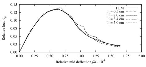 Load Displacement Curves Of Three Point Bending Beam Obtained By Download Scientific