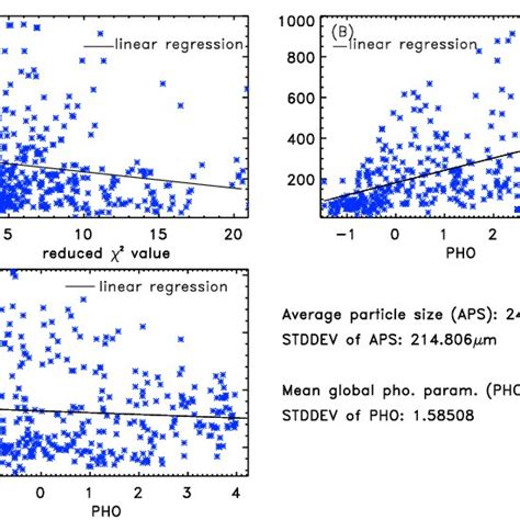 A Mean Particle Size Retrieved For Each Model As A Function Of The