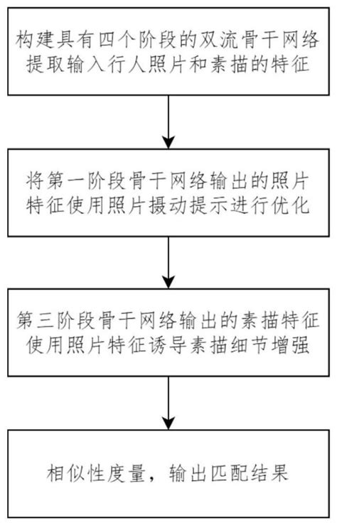 跨模态提示调整的素描行人重识别方法