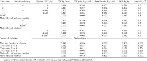 Growth Performance Of Broilers Fed Diets Enhanced With Increased
