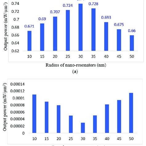 truth table and power output levels of all optical xor logic gate