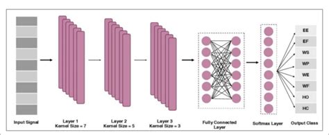 FIGURE Proposed CNN Architecture Download Scientific Diagram