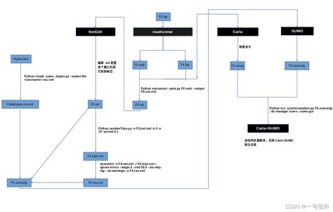 carla sumo联合仿真多交叉路口信号灯配时协同优化策略 carla sumo csdn博客