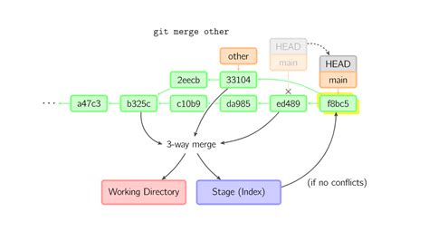 图解git — Timye Development Documentation