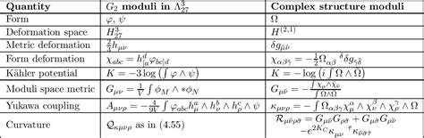 Figure 1 From Moduli Spaces Of G 2 Manifolds Semantic Scholar