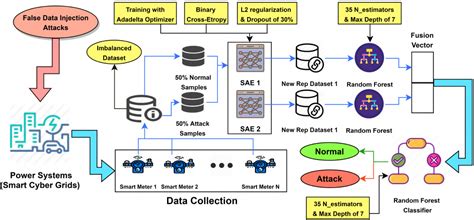 Figure 1 From Unsupervised Stacked Autoencoders For Anomaly Detection