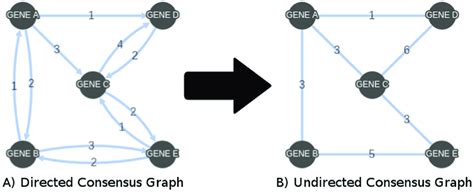 removing bi directionality from consensus networks bi directionality