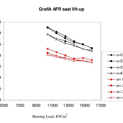 Gambar 2 Burning Load Vs Afr Pada Ring Diameter Dalam 10 Mm Download Scientific Diagram