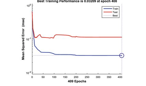Training Performance Of Baysian Regularization Algorithm Download Scientific Diagram
