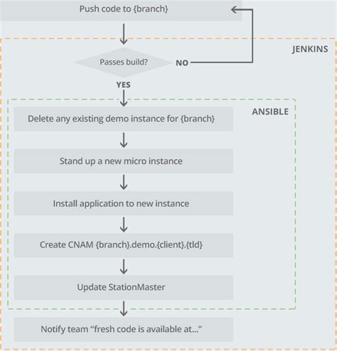 Immutable Demo Nodes Radify Blog