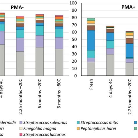 relative abundance of the ten otus which made up ≥1 of the total