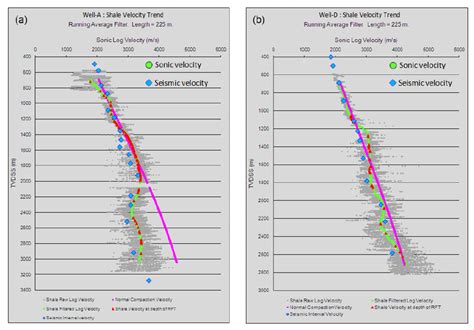Re Picked Seismic Velocities Were Compared With Sonic Velocities At A