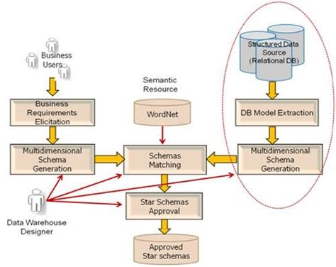 hybrid semi automatic approach for the design of multidimensional