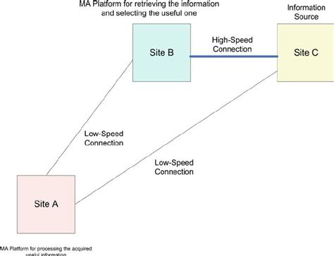 An Example Of Bandwidth Saving By Using A Mobile Agent Architecture Download Scientific Diagram
