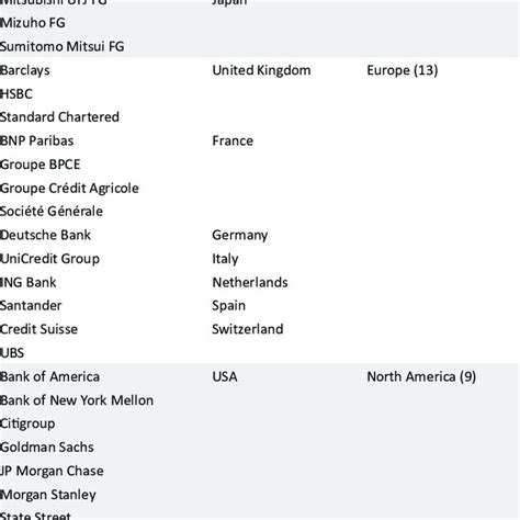 List Of Global Systemically Important Banks As At November 2018 Download Scientific Diagram