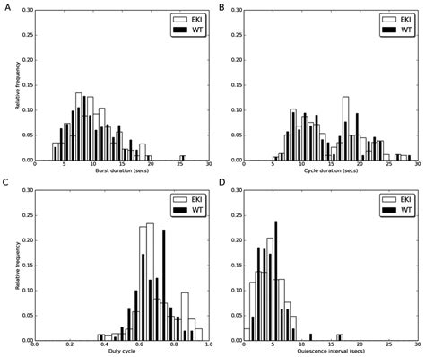 Quantification Of Motor Activity Histograms Of Burst Durations A Download Scientific