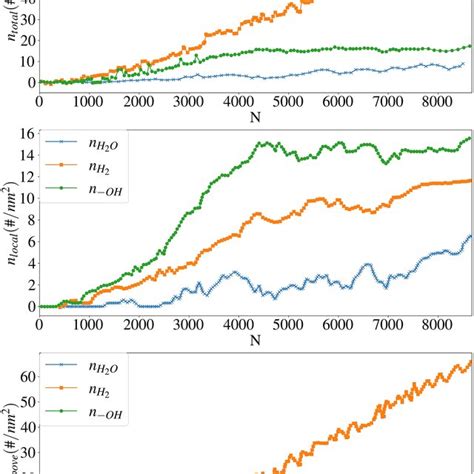 Column Density Of Molecules And Chemical Groups During Implantation