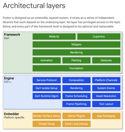 플러터 Flutter로 웹툰 앱 만들기 1 소개 요약정리 플러터 독학
