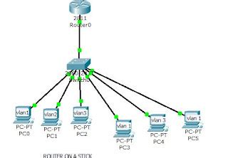 Cisco Router On A Stick Commands Lasoparepair