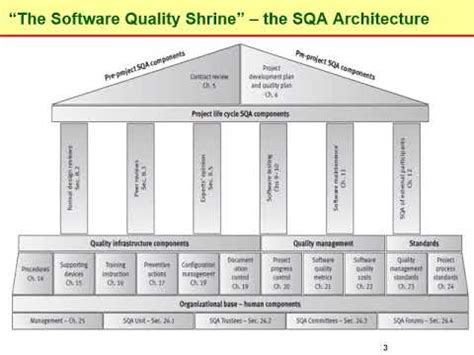 Architectural View Of Software Quality Assurance SQA Systems Part I YouTube