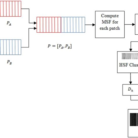 Proposed Msf Based Dictionary Learning Technique Download Scientific