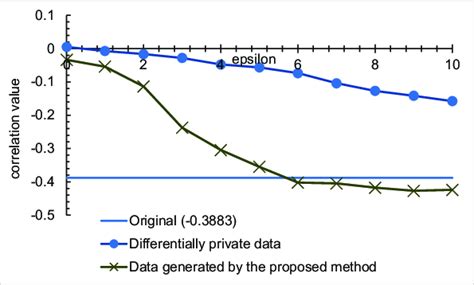 Calculated Correlation Value Vs ϵ Download Scientific Diagram