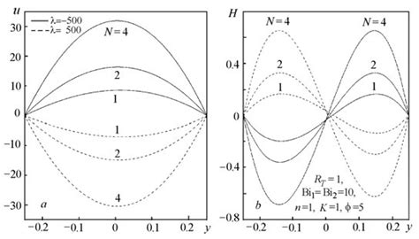 Velocity A And Microrotation Velocity B Profiles For Different
