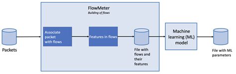 Github Deepfenceflowmeter ⭐ ⭐ Use Ml To Classify Flows And Packets As Benign Or Malicious ⭐ ⭐