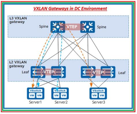 Starting With Vxlan Gateways The Network Dna