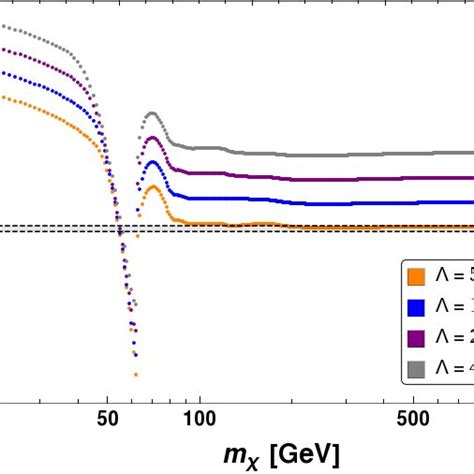 Left Relic Density As A Function Of Singlet Dm Mass Mχ For Different Download Scientific
