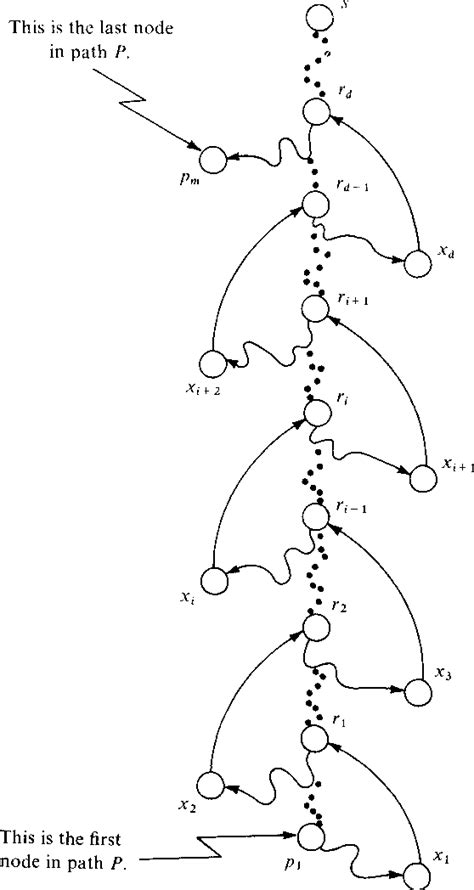 Figure 2 From A Simple Algorithm For Global Data Flow Analysis Problems Semantic Scholar