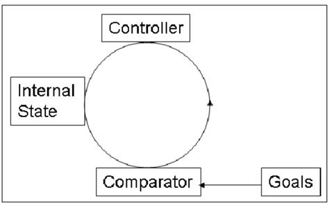 simple non adaptive feedback loop [ellis 2008] download scientific