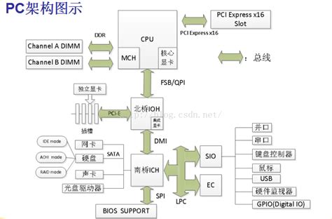 Pc架构解析 Csdn博客
