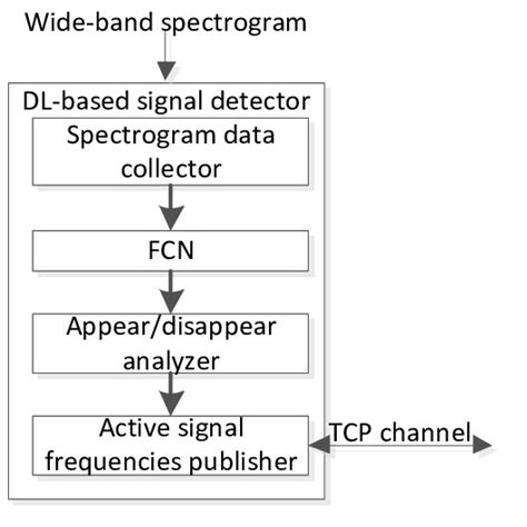 Gpu Based Ddc Figure 3 Dl Based Signal Detector Download