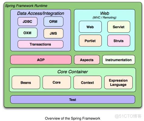 Java 之Spring框架基本介绍 天天看点