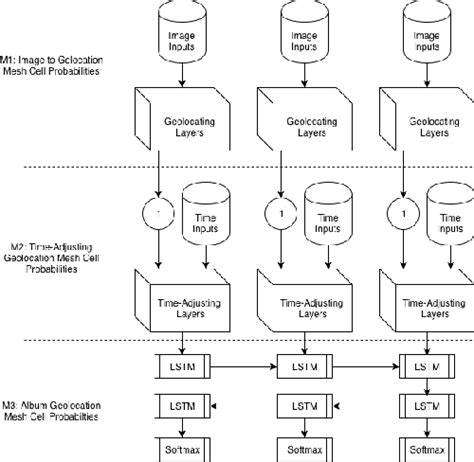 multi modal geolocation estimation using deep neural networks