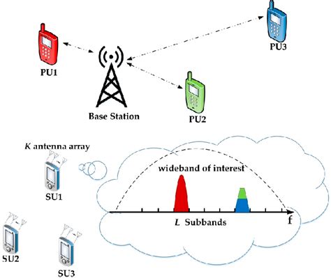 Figure 1 From Wideband Spectrum Sensing Based On Riemannian Distance For Cognitive Radio