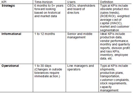 Understanding What To Measure For Effective Kpi Development Mastering Sap