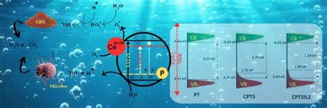 离子液体介导的溶胶凝胶法制备纳米结构铈和磷掺杂的 Tio2 一种良性光催化剂：在染料和微生物降解中的多样化应用 Acs Omega X Mol