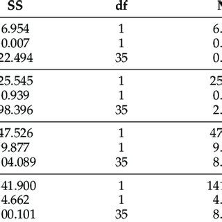 Repeated Measures Analysis Of Variance For Adjustment Of Sex For Line Download Scientific