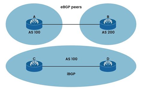 ibgp vs ebgp what s the difference pynet labs