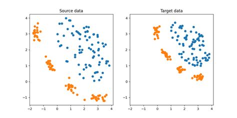How To Use Skada — Skada Scikit Adaptation
