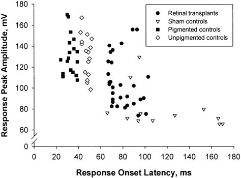 Scatter Plot Of The Distribution Of Onset Latency Of The Visual