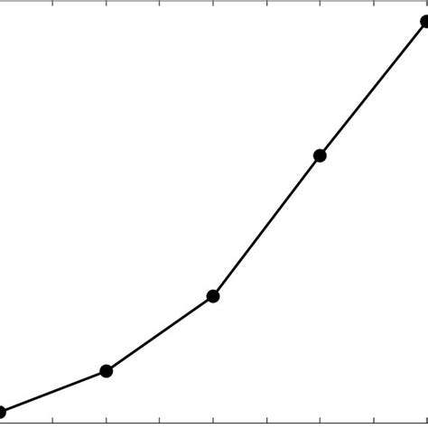 Number Of Voxels In A Searchlight Volume Nr As A Function Of