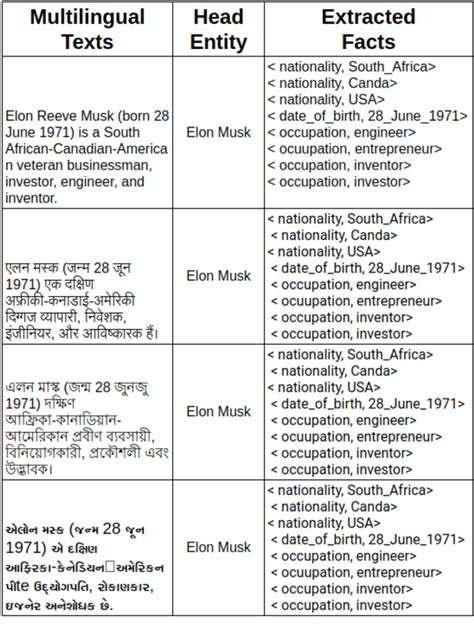 Massively Multilingual Language Models For Cross Lingual Fact Extraction From Low Resource