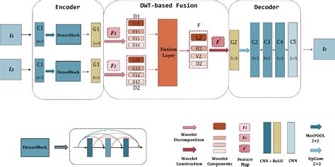 figure 1 from wavefuse a unified deep framework for image fusion with