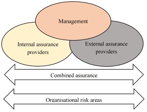Combined Assurance Model Adapted From King Iii Iodsa 2009 P62